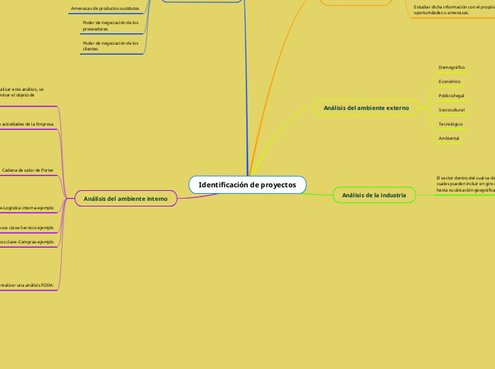 Identificación de proyectos - Mind Map